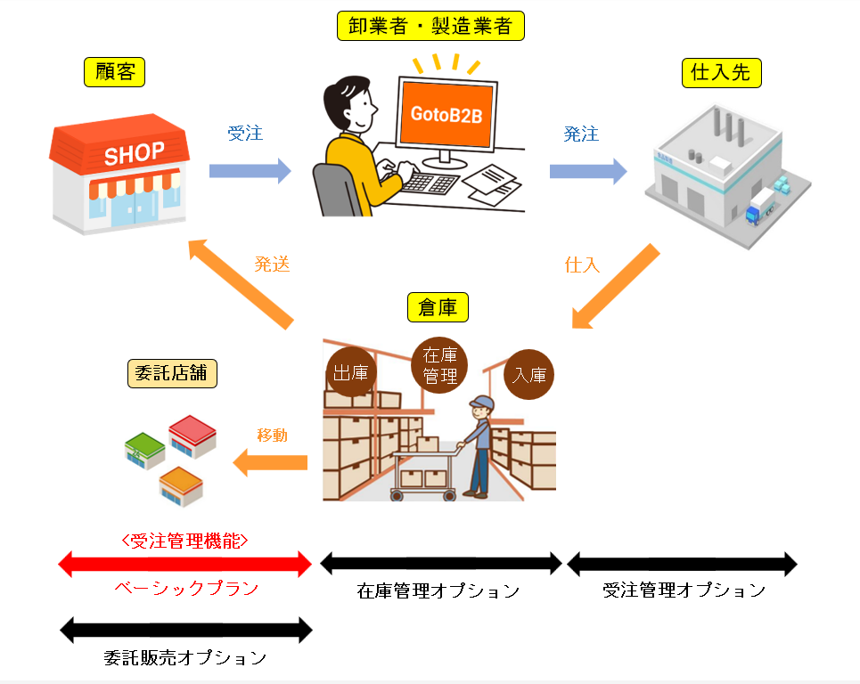 価格 - 受発注・在庫管理システムGotoB2B